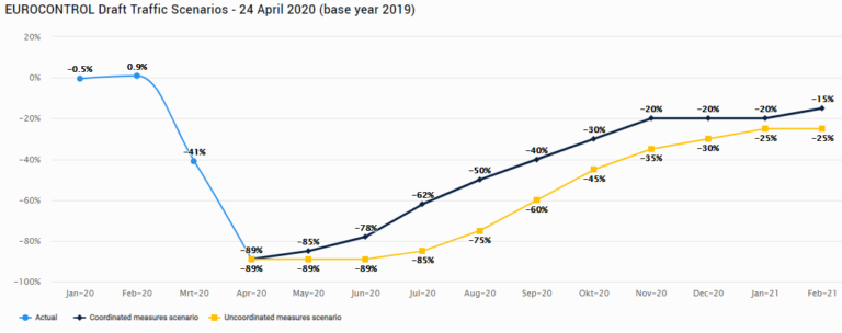 Covid-19 – Changes in daily air traffic in 2020 over 2019